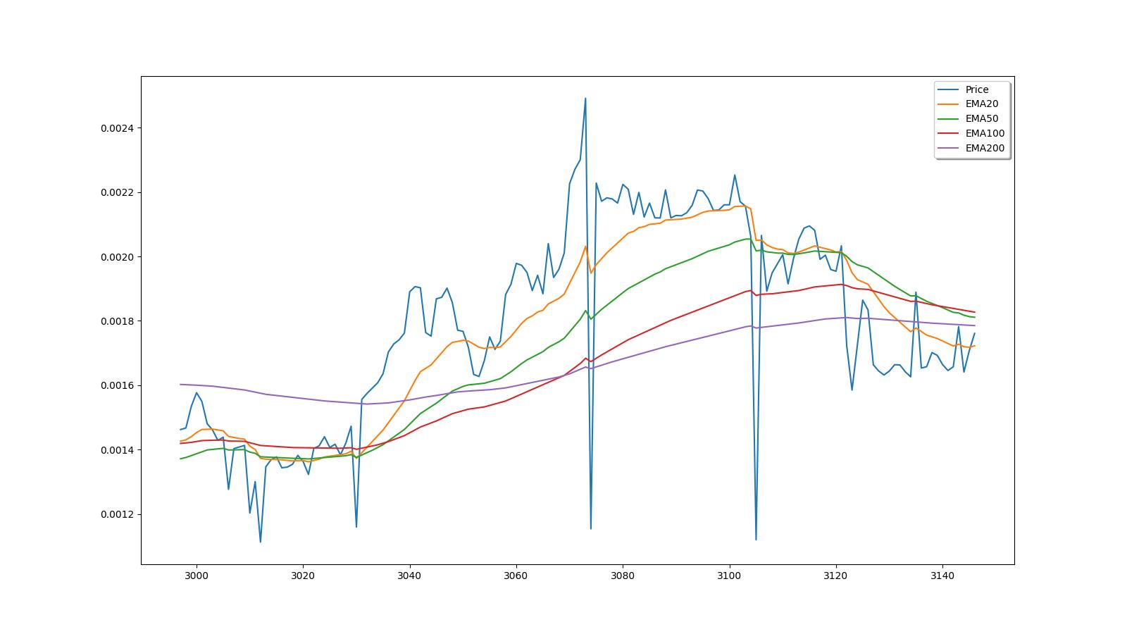 KushCoin Exponential Moving Averages