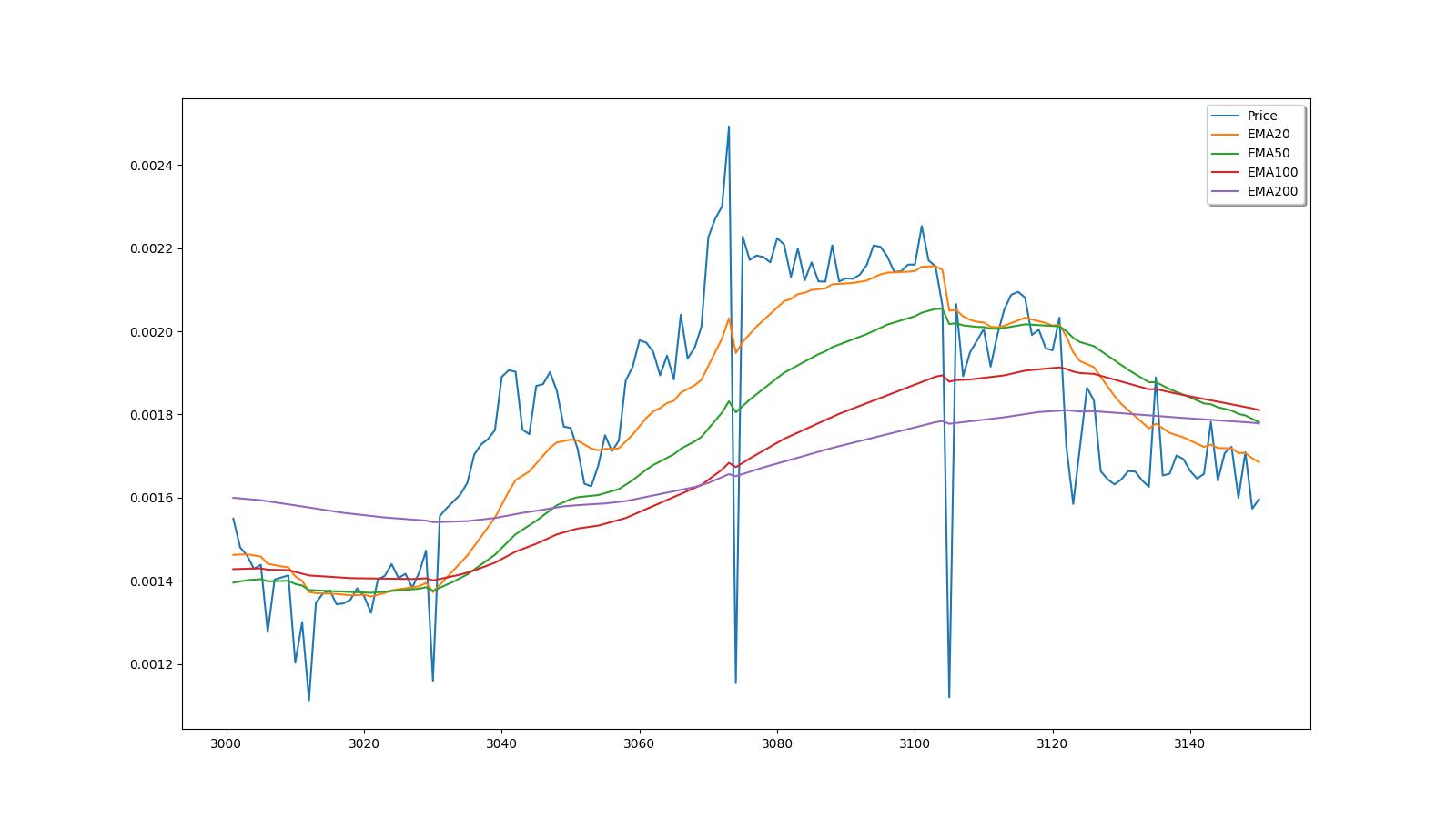 KushCoin Exponential Moving Averages
