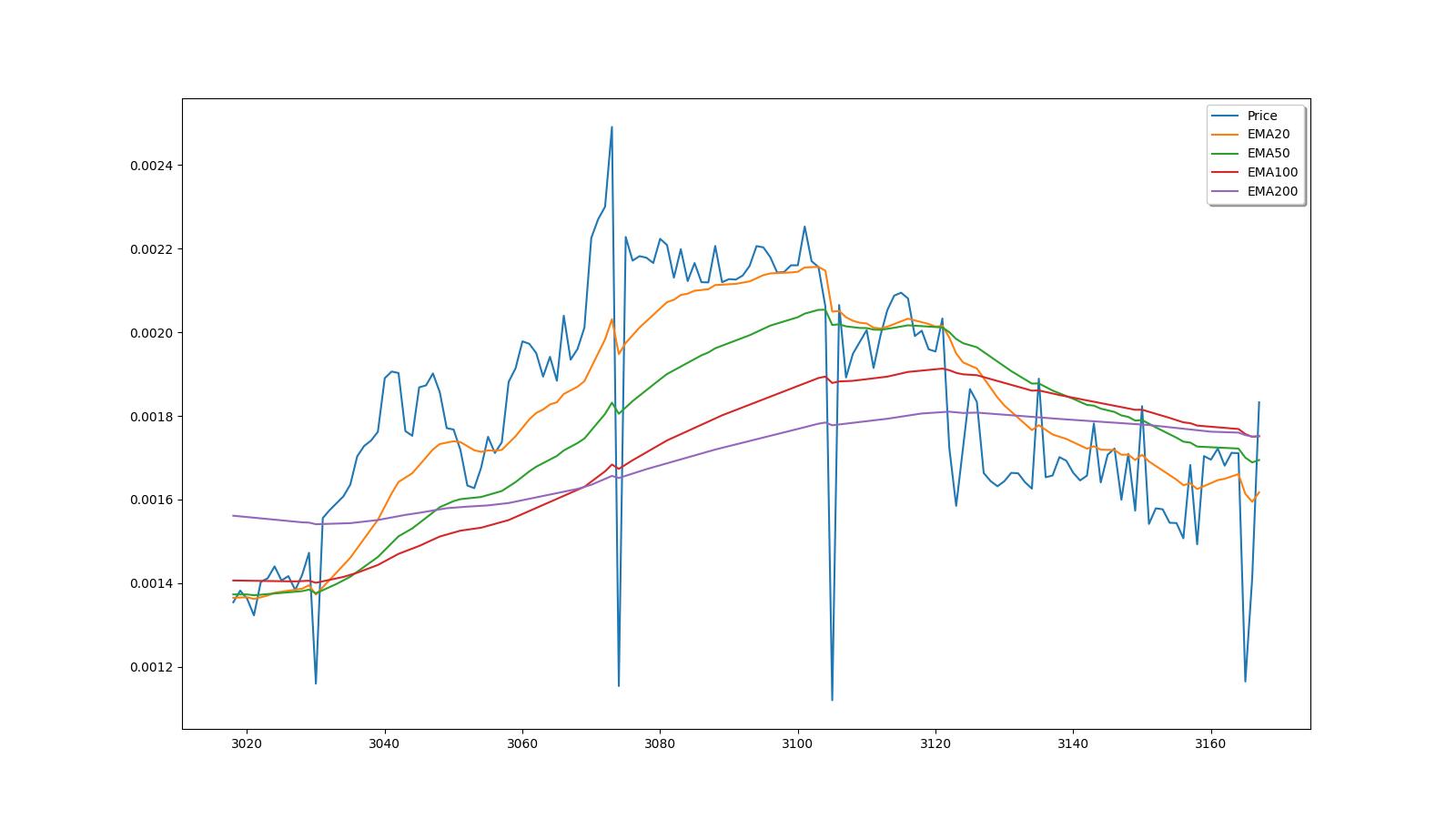 KushCoin Exponential Moving Averages