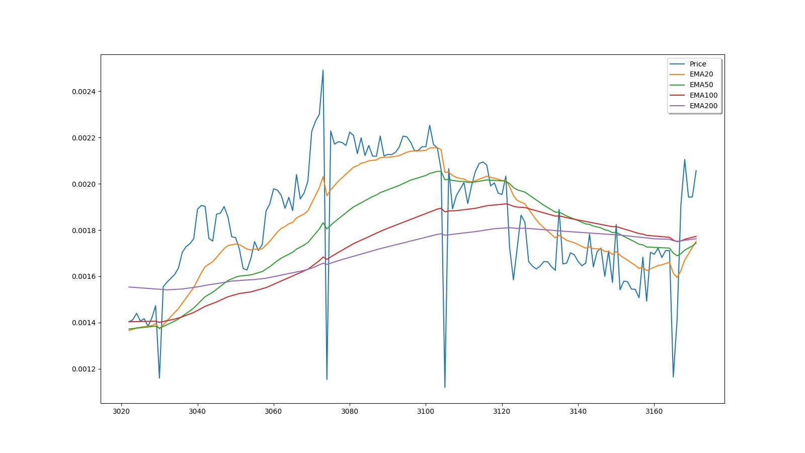 KushCoin Exponential Moving Averages