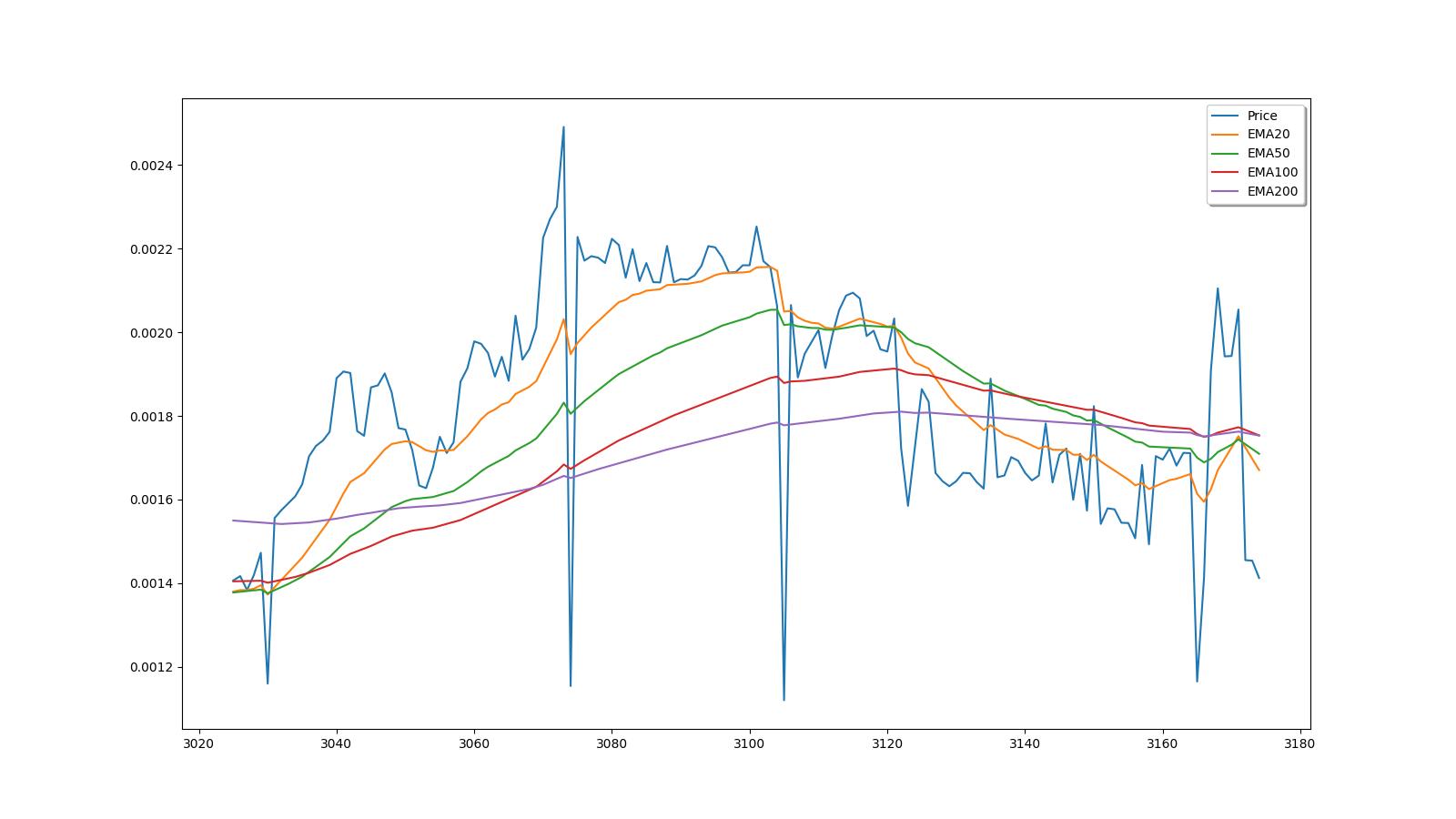 KushCoin Exponential Moving Averages