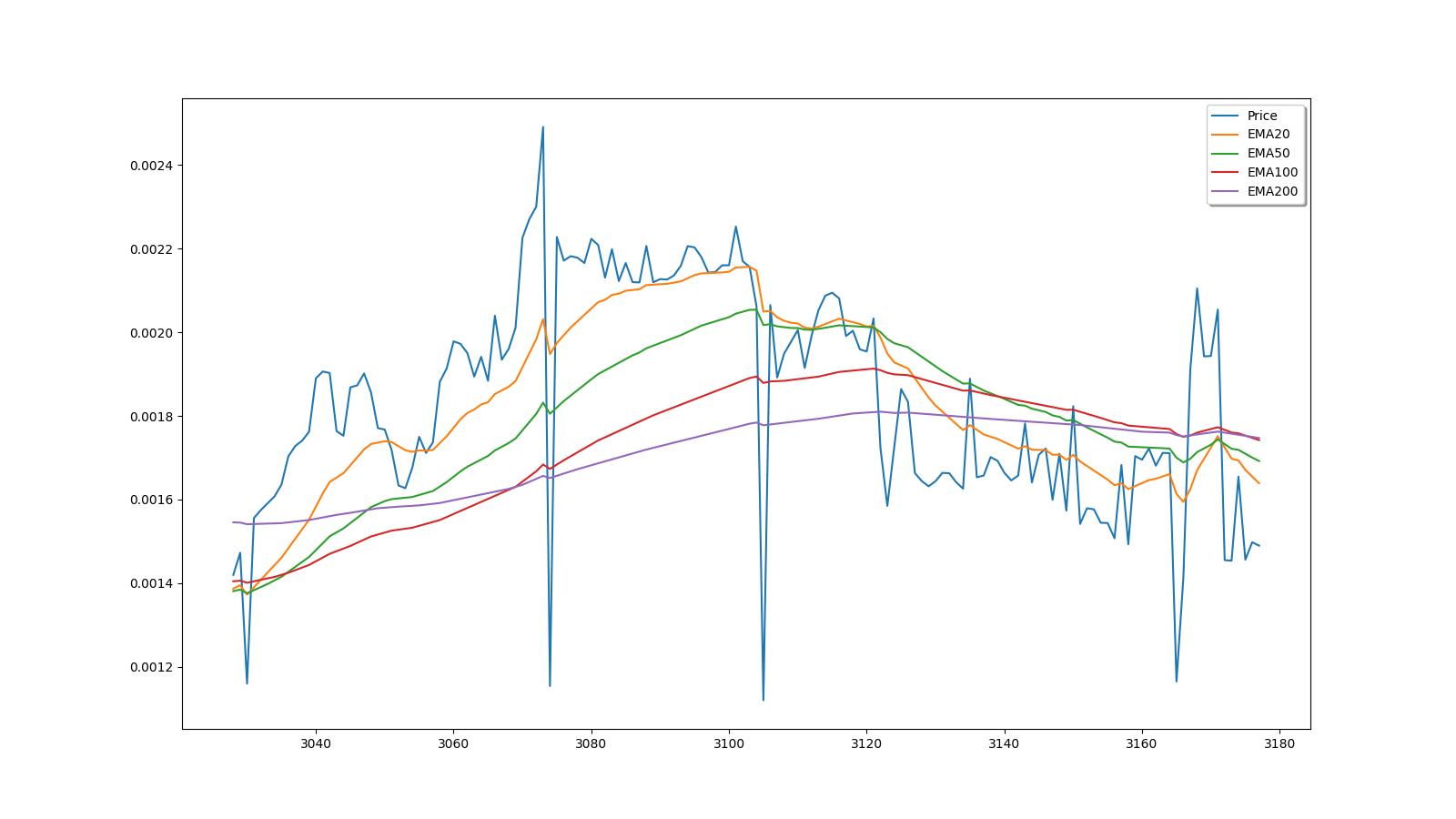 KushCoin Exponential Moving Averages