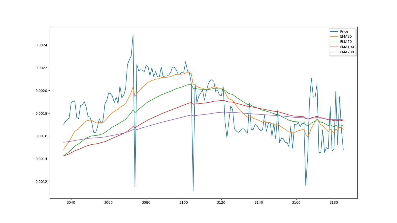 KushCoin Exponential Moving Averages