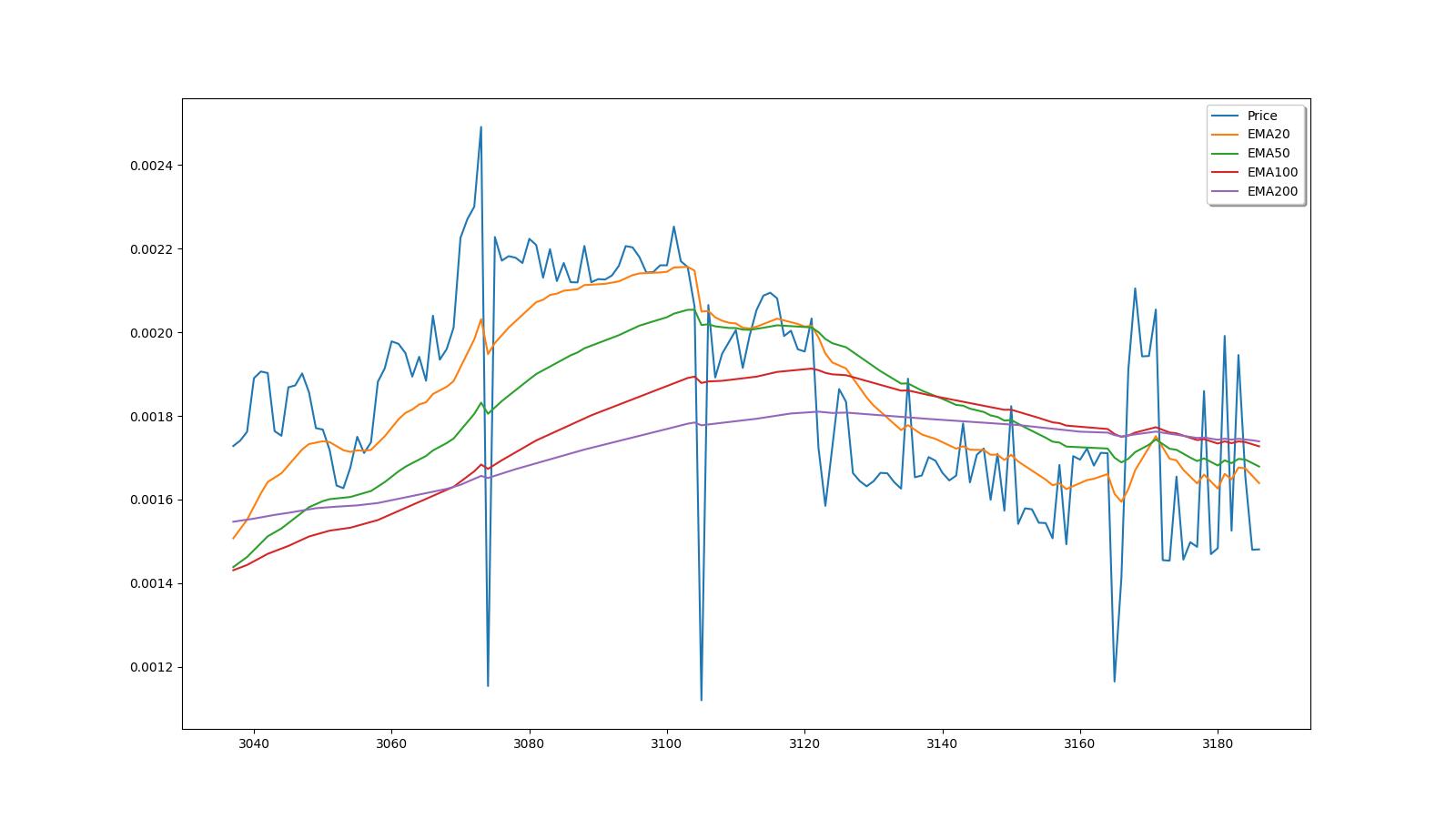 KushCoin Exponential Moving Averages