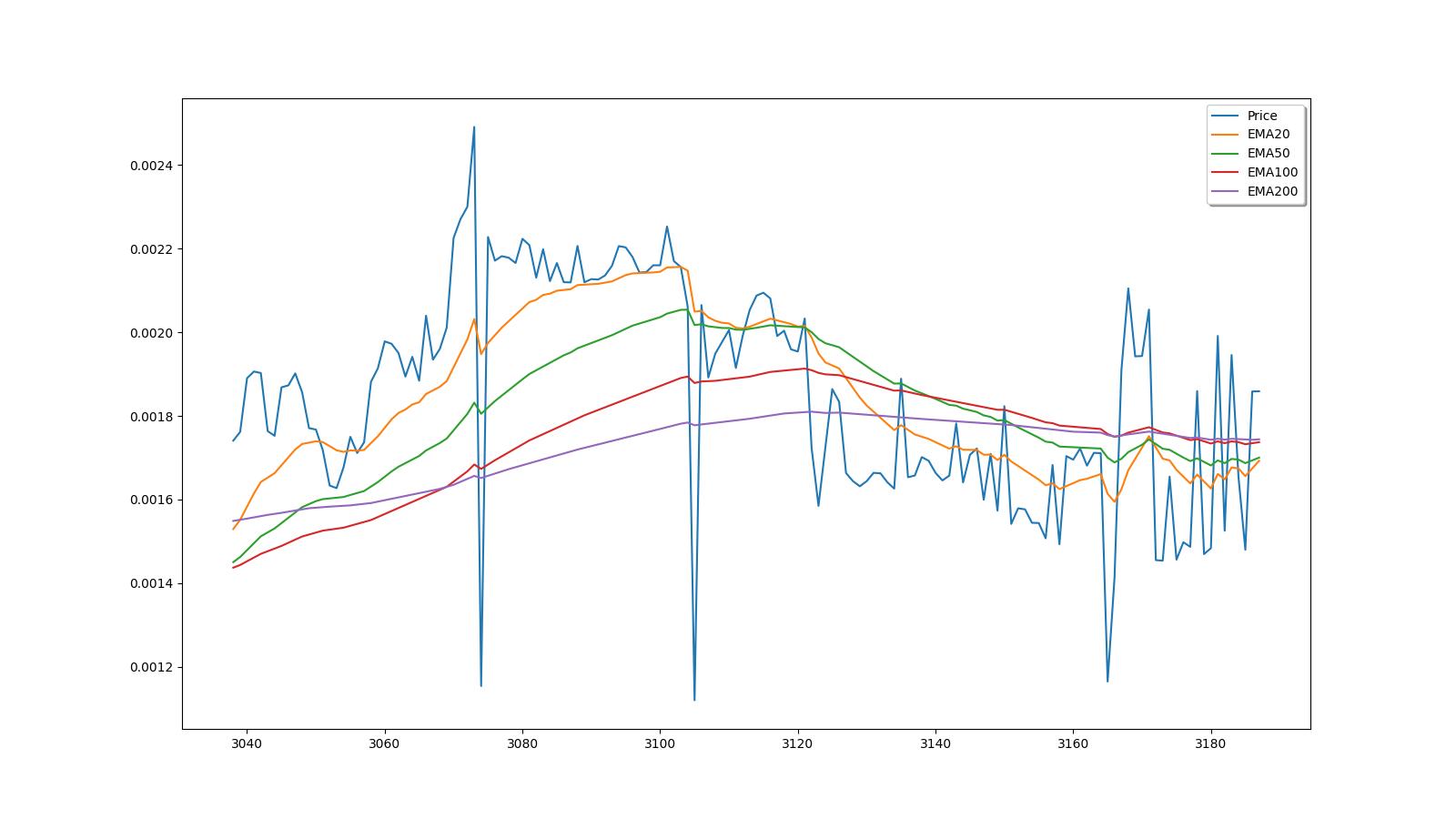 KushCoin Exponential Moving Averages