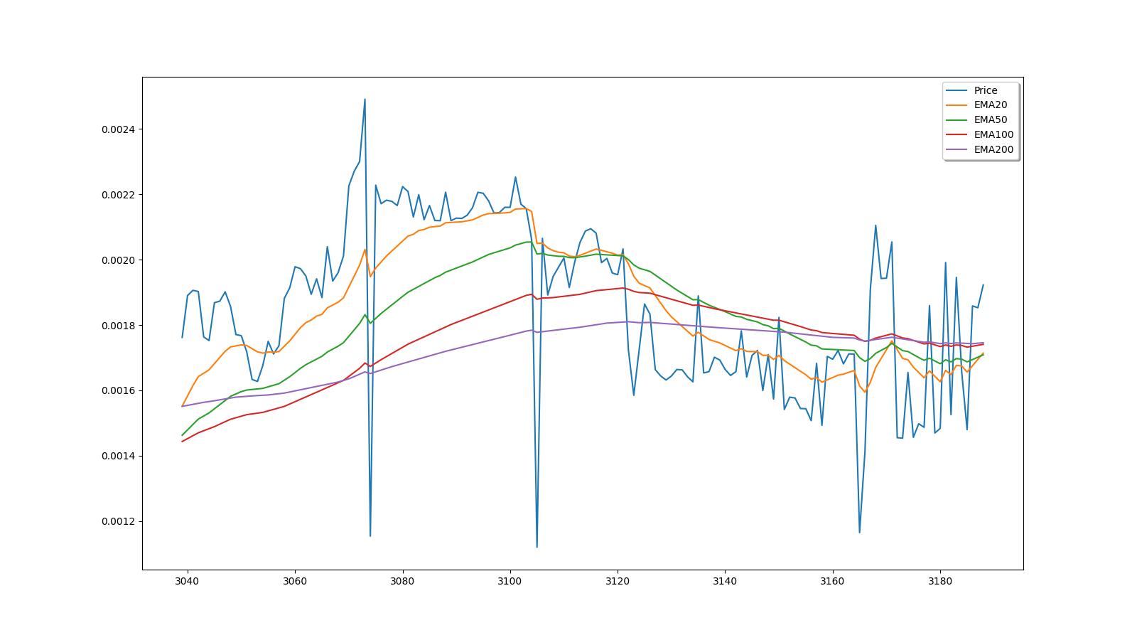 KushCoin Exponential Moving Averages