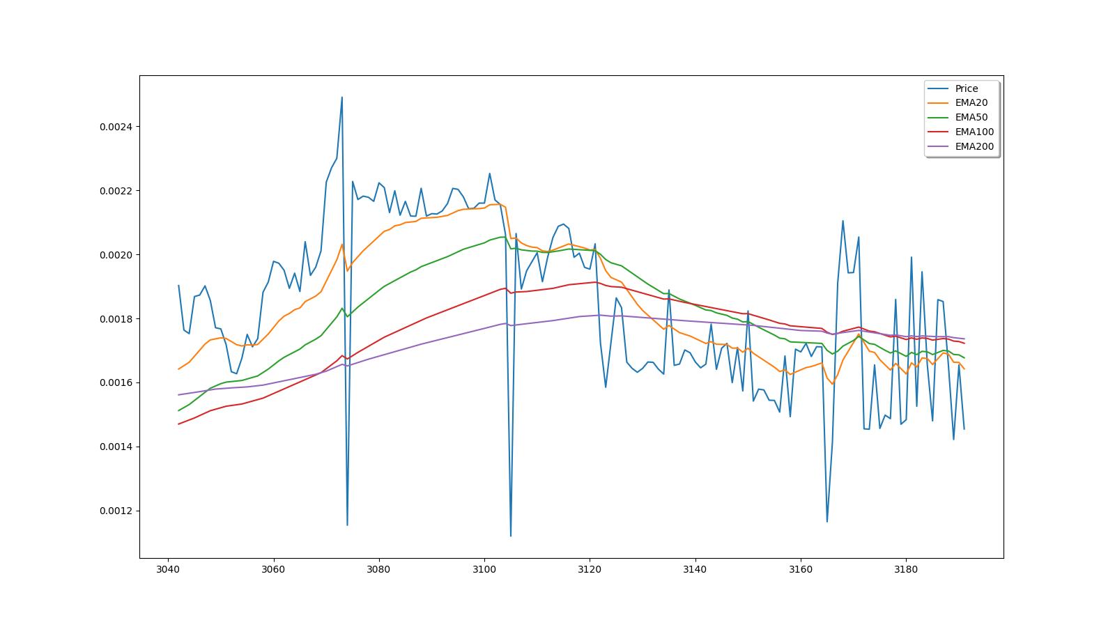 KushCoin Exponential Moving Averages