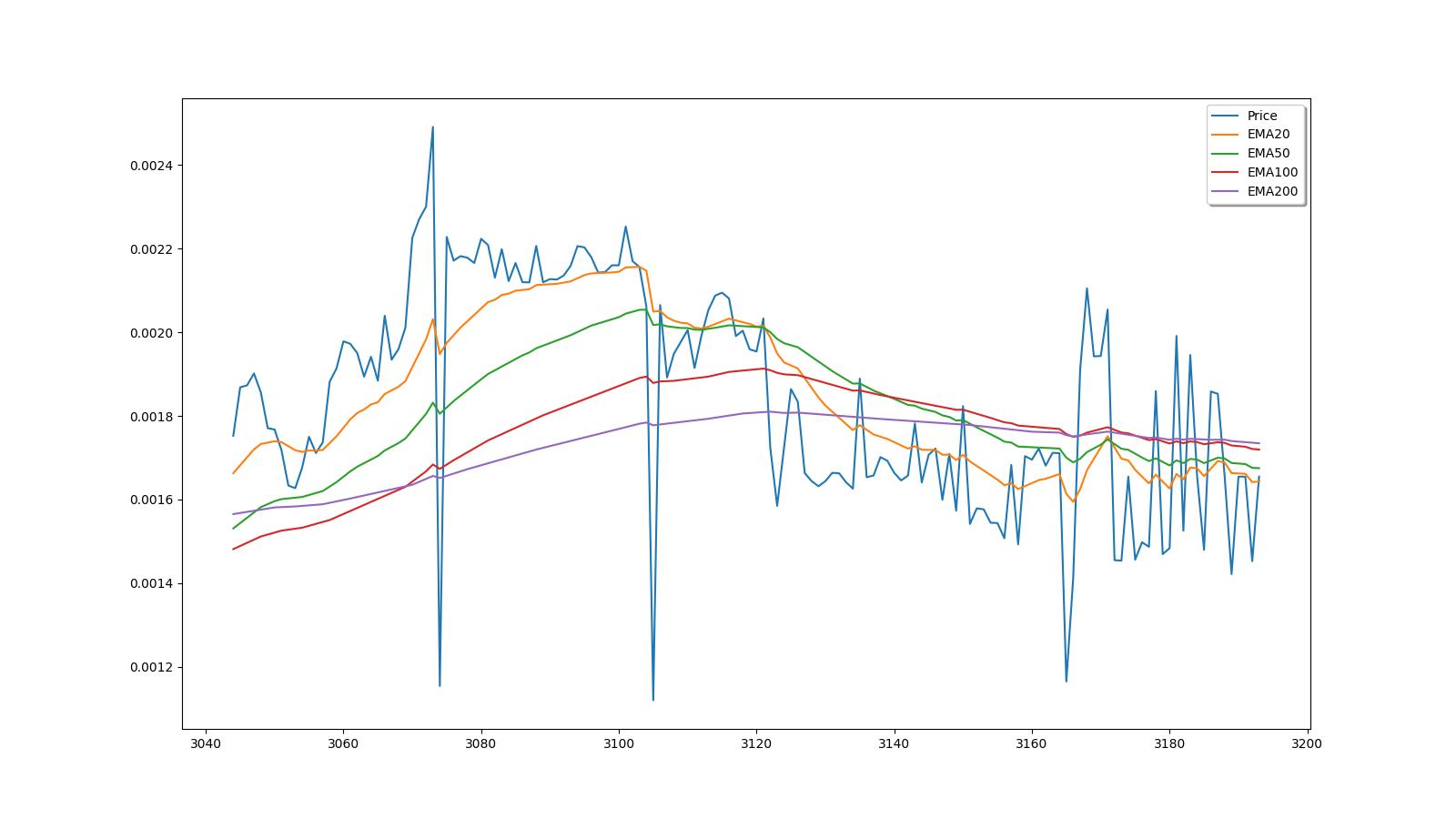 KushCoin Exponential Moving Averages