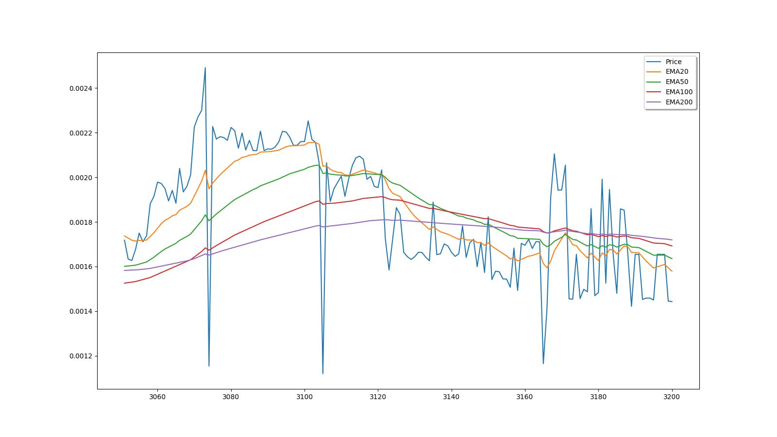 KushCoin Exponential Moving Averages