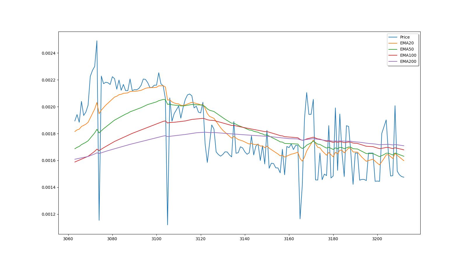 KushCoin Exponential Moving Averages