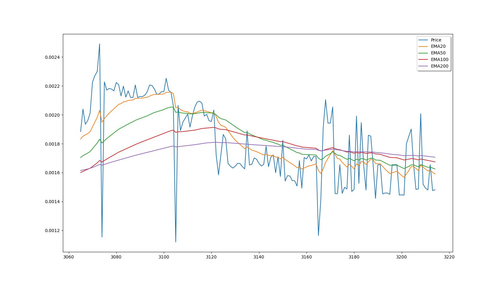 KushCoin Exponential Moving Averages