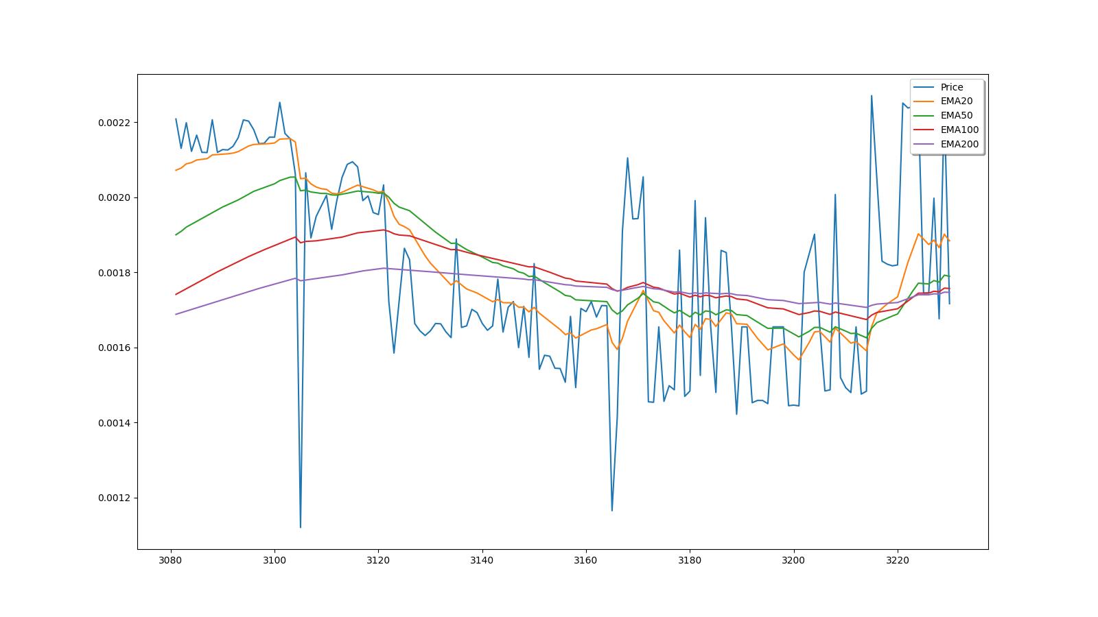 KushCoin Exponential Moving Averages