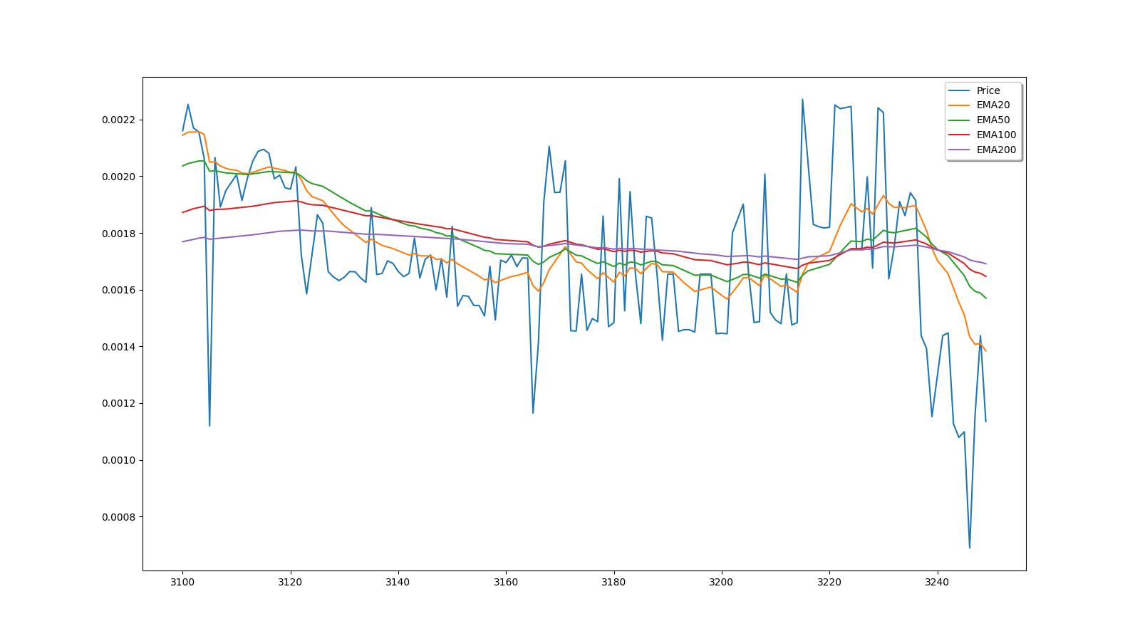 KushCoin Exponential Moving Averages