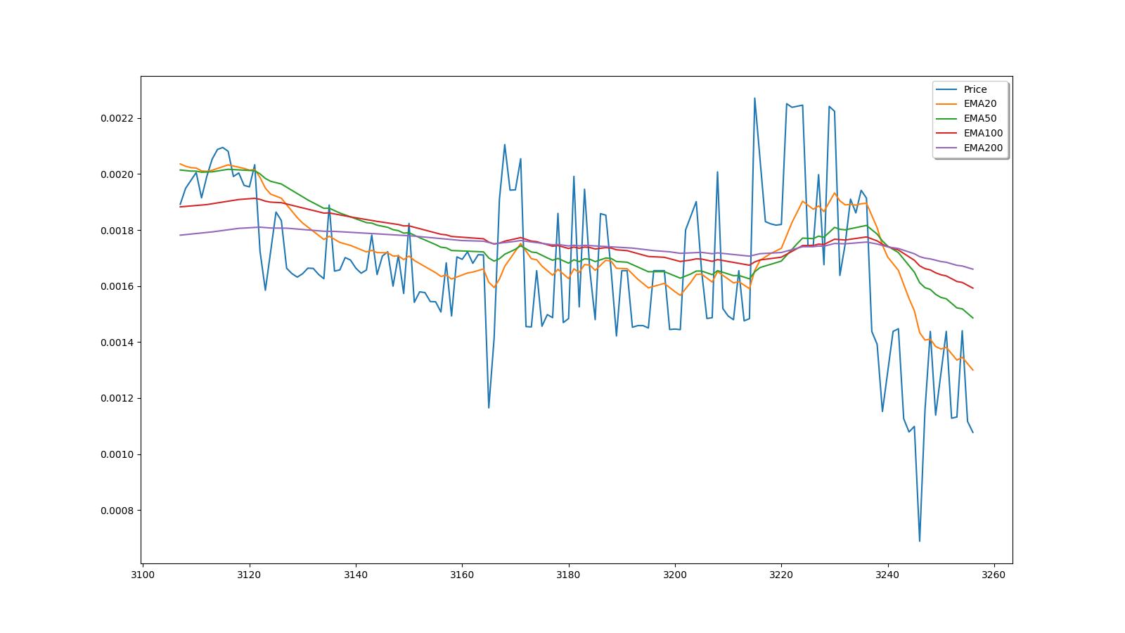 KushCoin Exponential Moving Averages