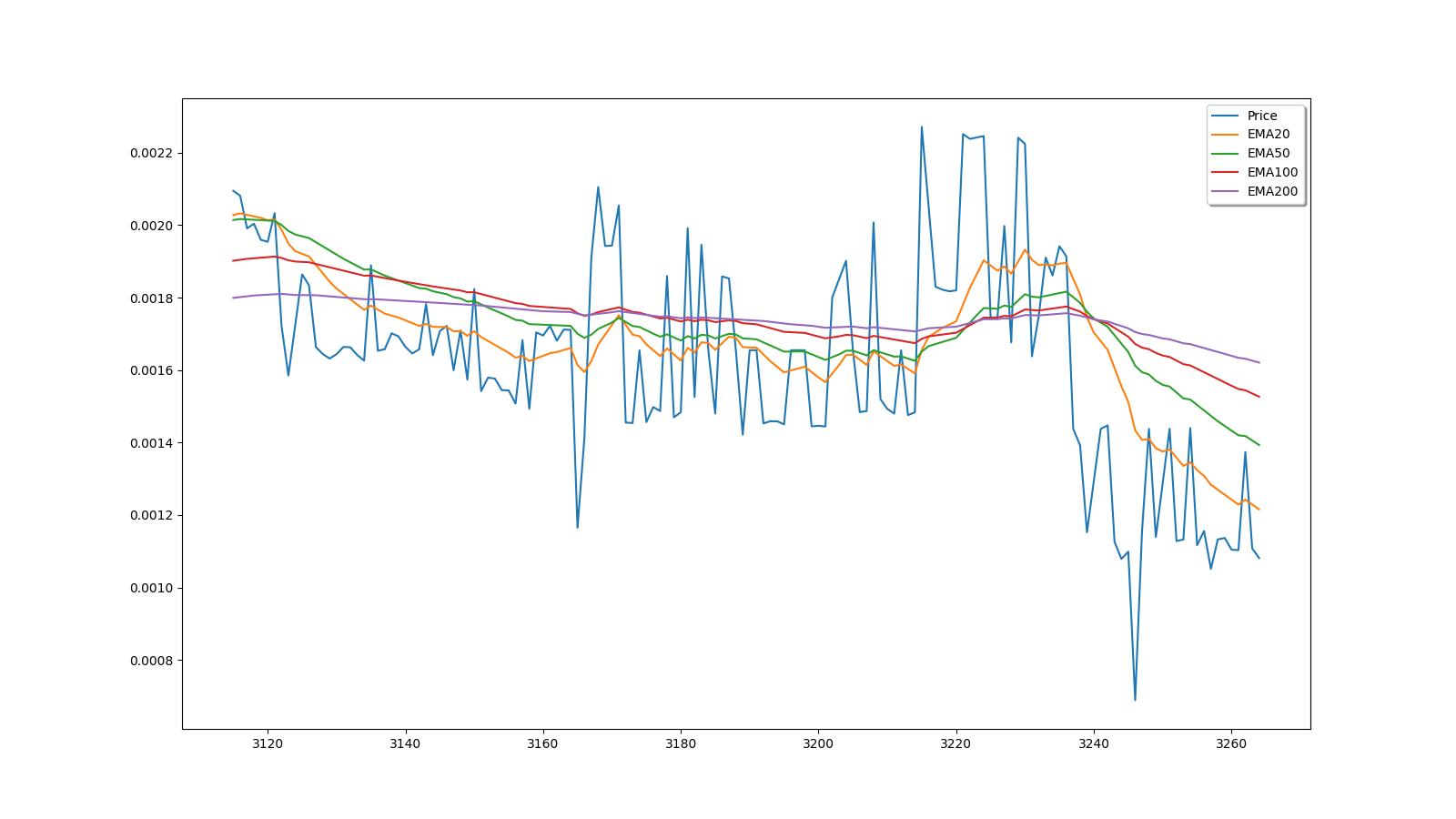 KushCoin Exponential Moving Averages