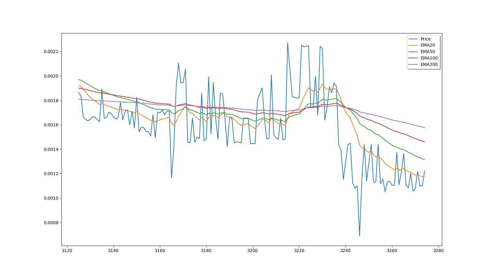 KushCoin Exponential Moving Averages