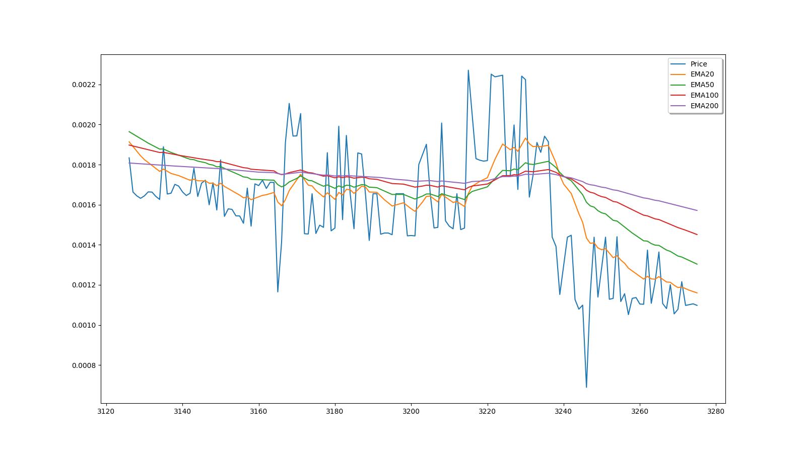 KushCoin Exponential Moving Averages