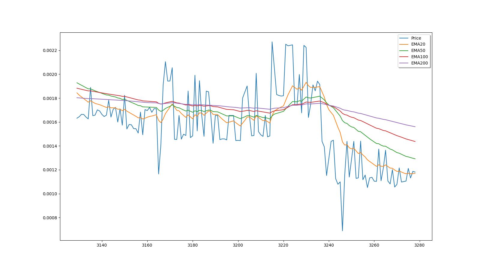 KushCoin Exponential Moving Averages