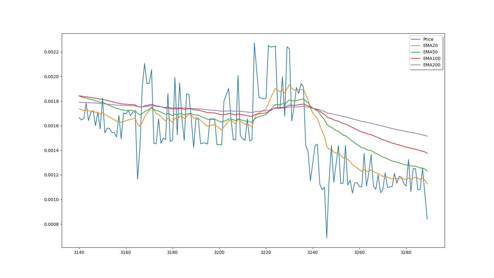 KushCoin Exponential Moving Averages
