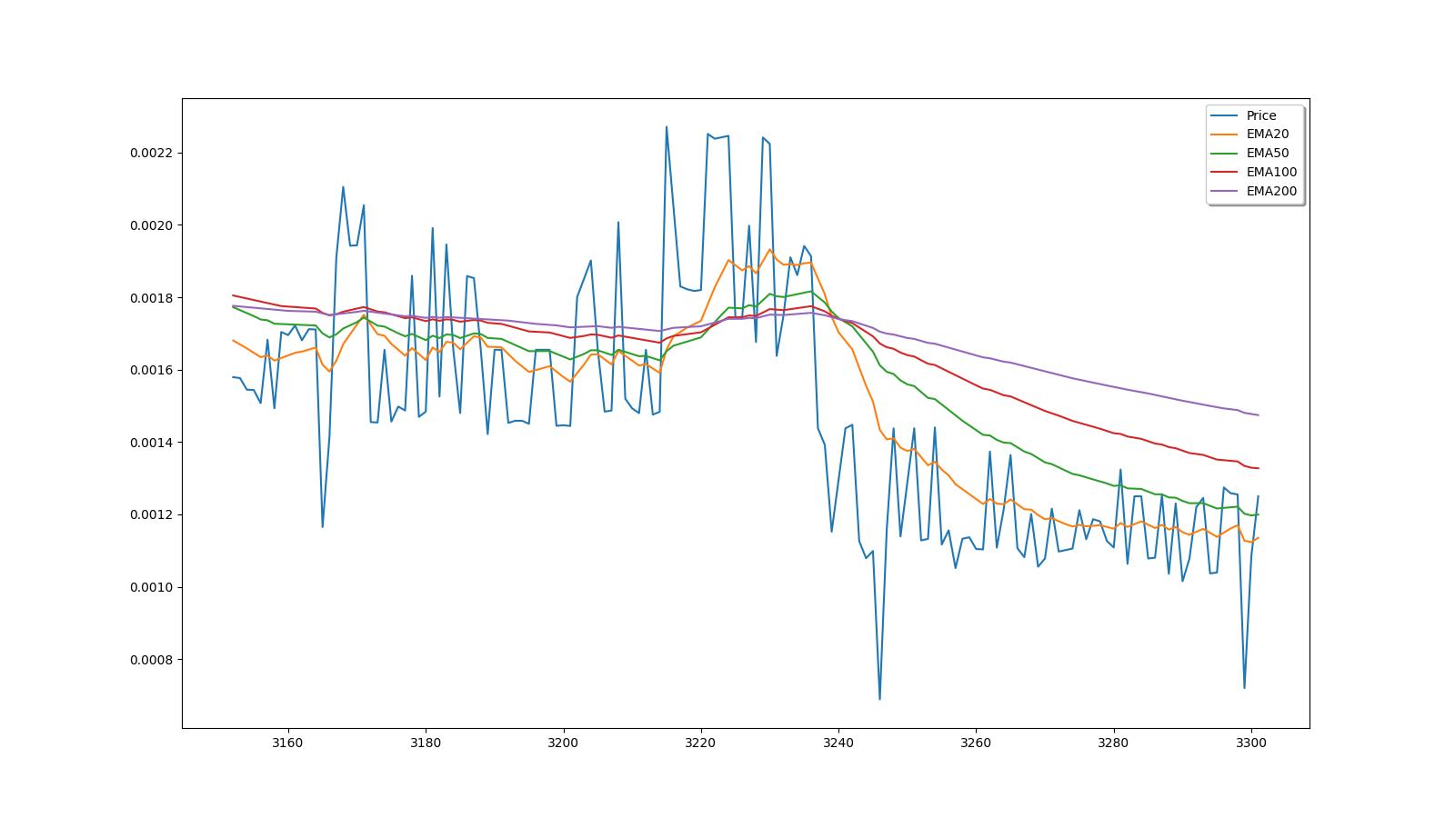 KushCoin Exponential Moving Averages