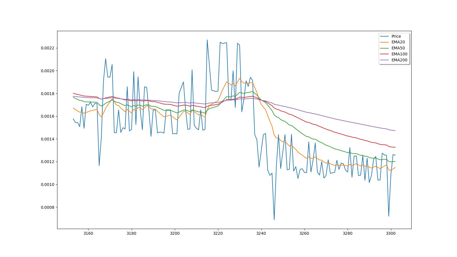 KushCoin Exponential Moving Averages