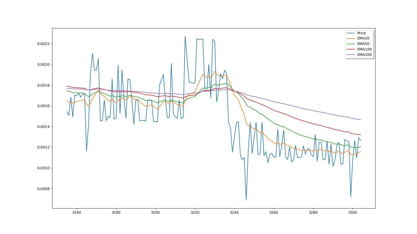KushCoin Exponential Moving Averages