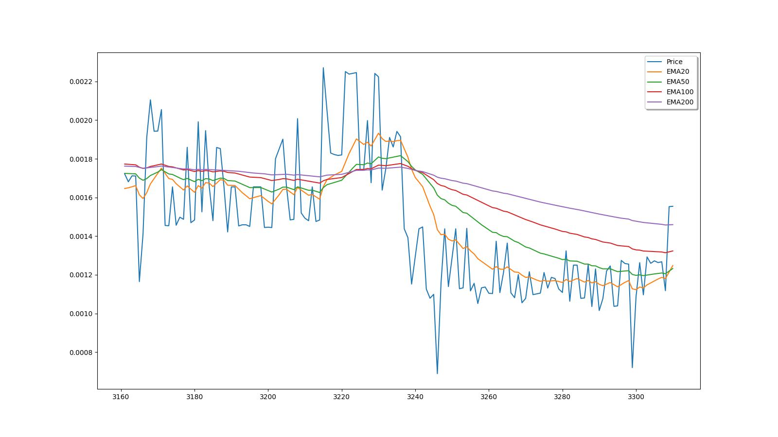 KushCoin Exponential Moving Averages