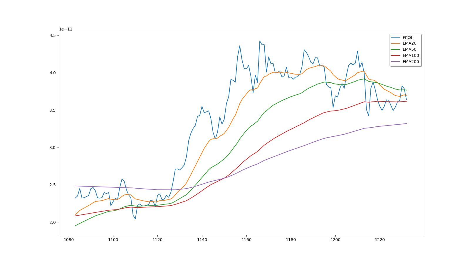Kusunoki Samurai Exponential Moving Averages