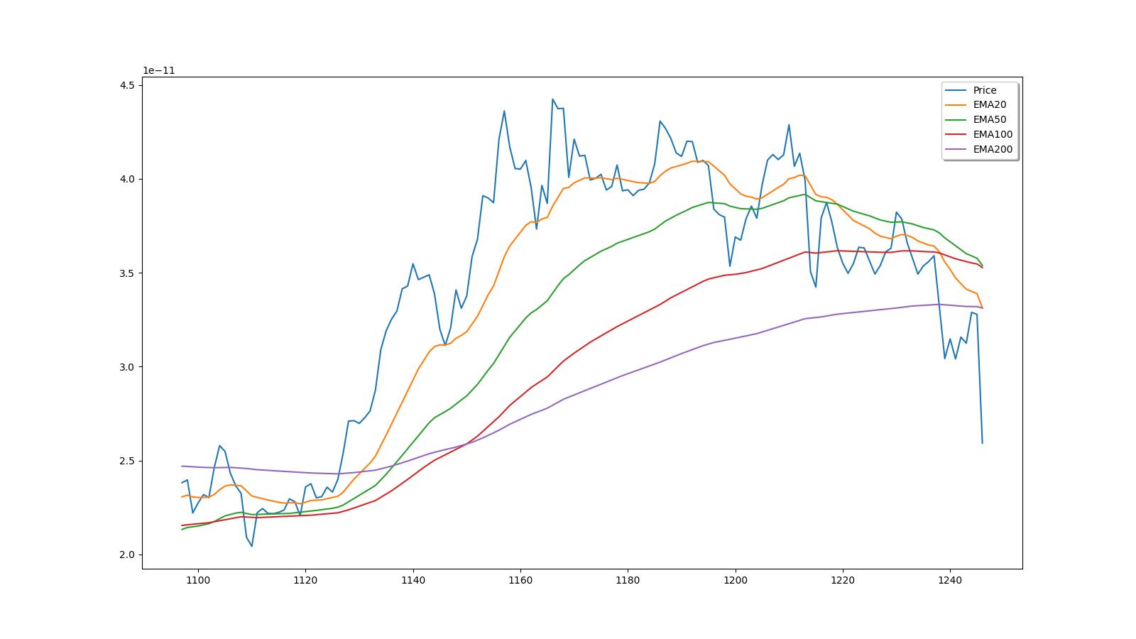 Kusunoki Samurai Exponential Moving Averages