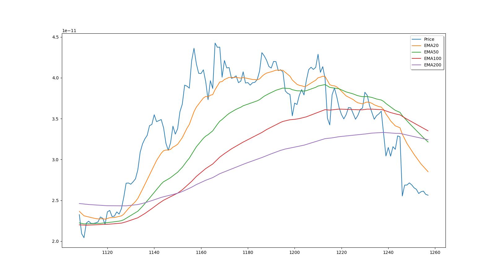 Kusunoki Samurai Exponential Moving Averages