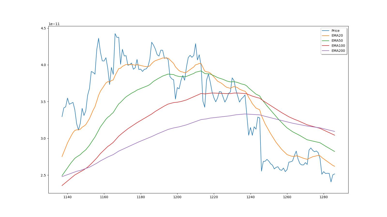 Kusunoki Samurai Exponential Moving Averages