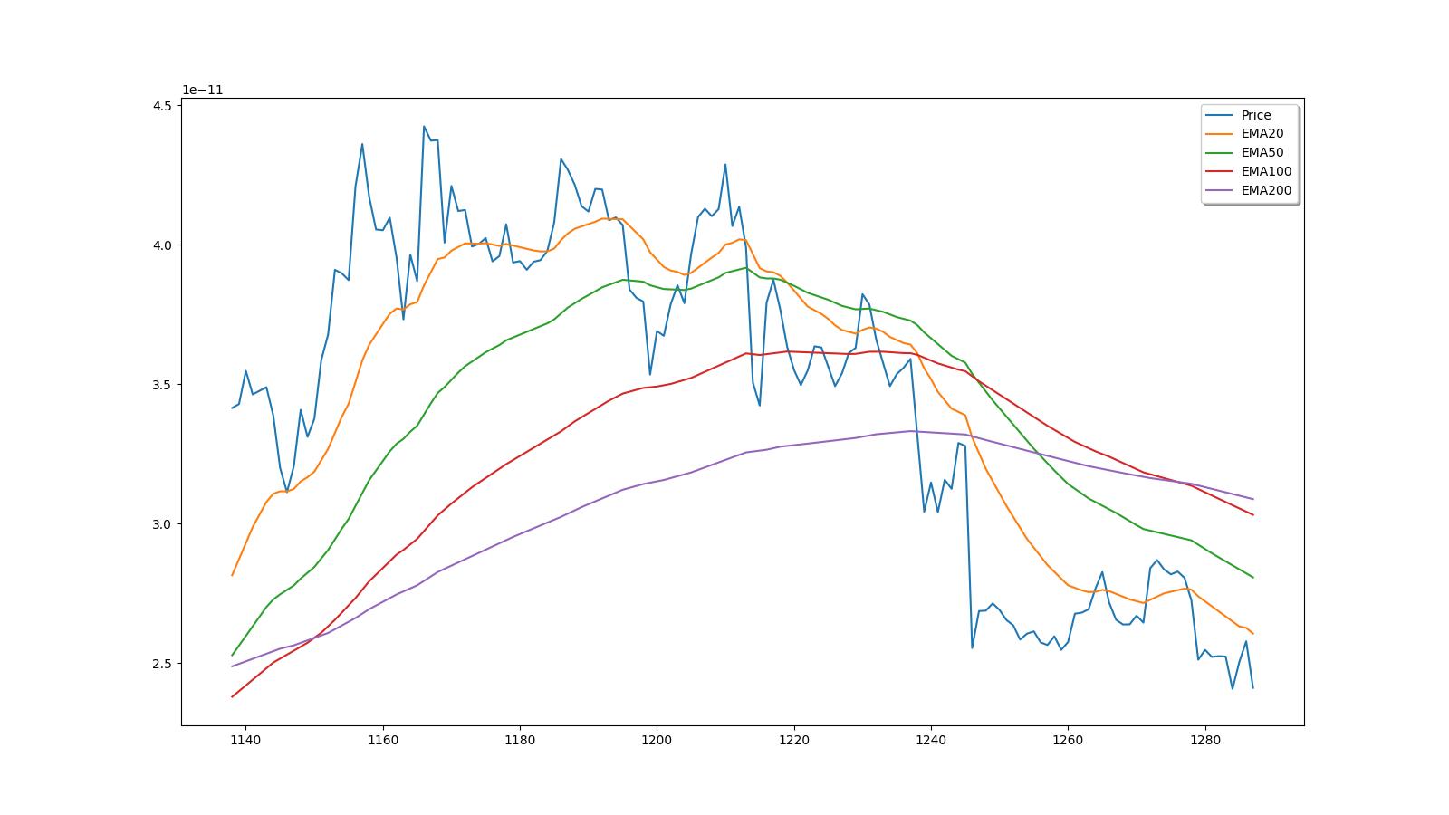 Kusunoki Samurai Exponential Moving Averages
