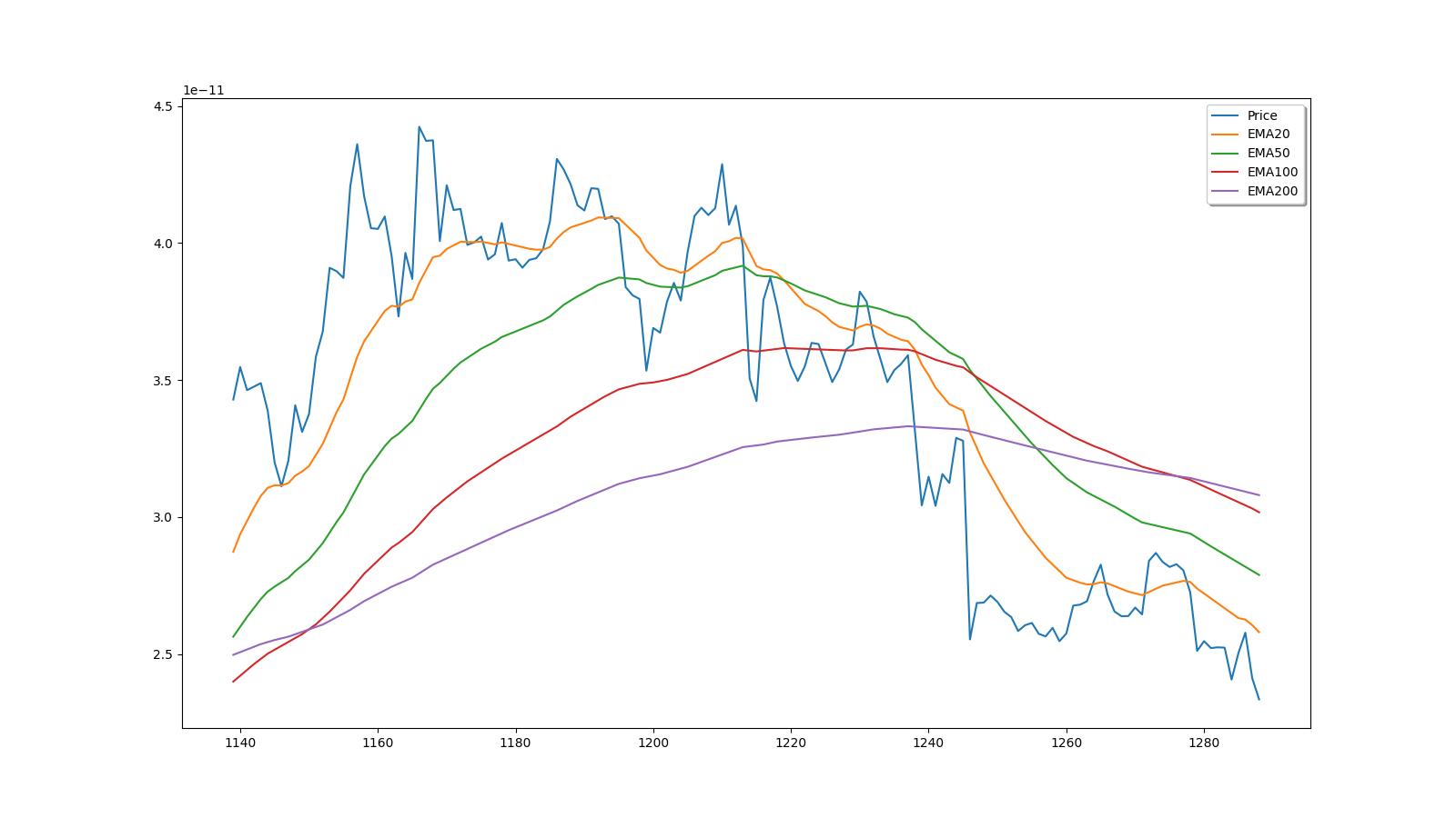 Kusunoki Samurai Exponential Moving Averages