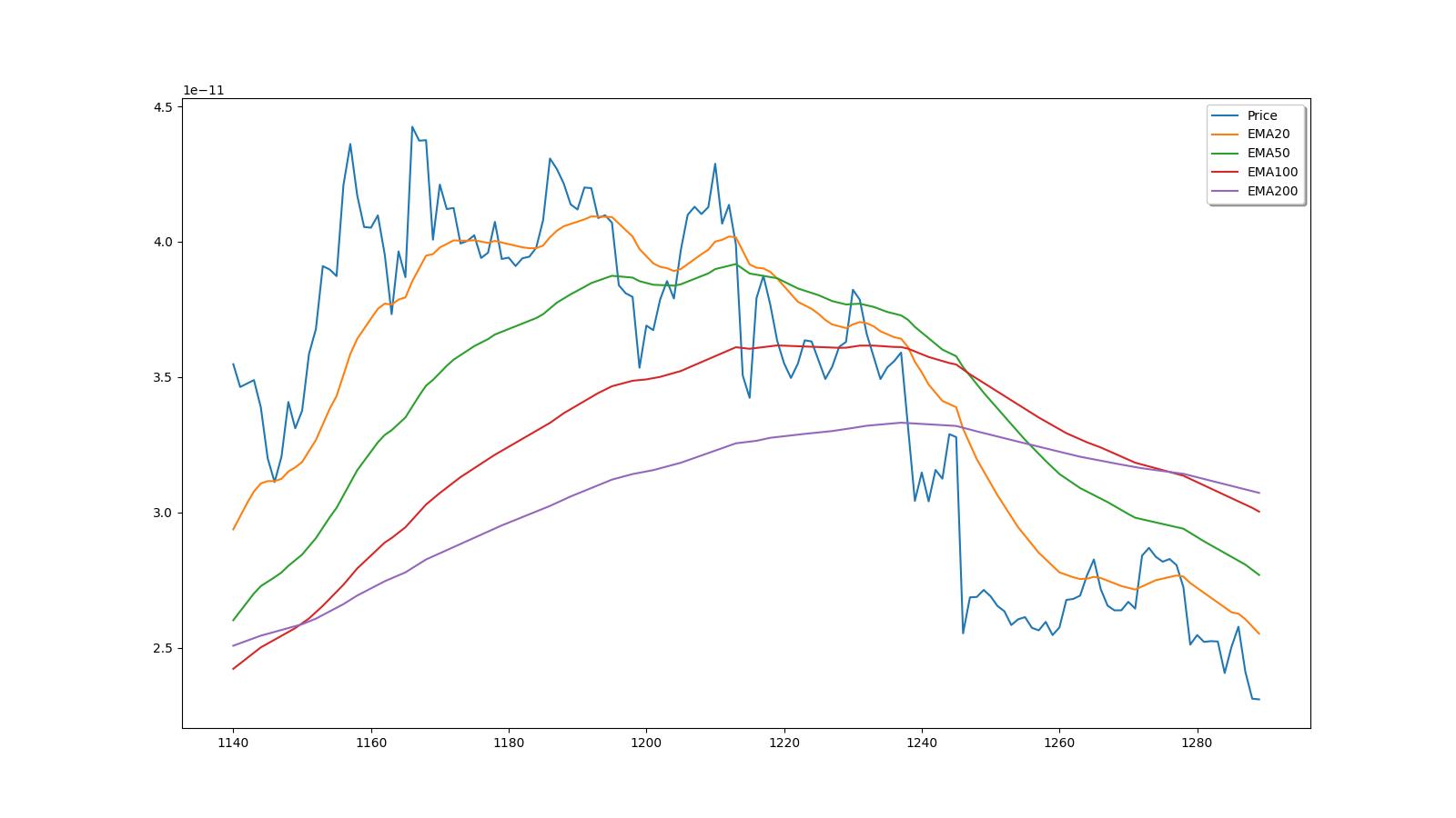 Kusunoki Samurai Exponential Moving Averages