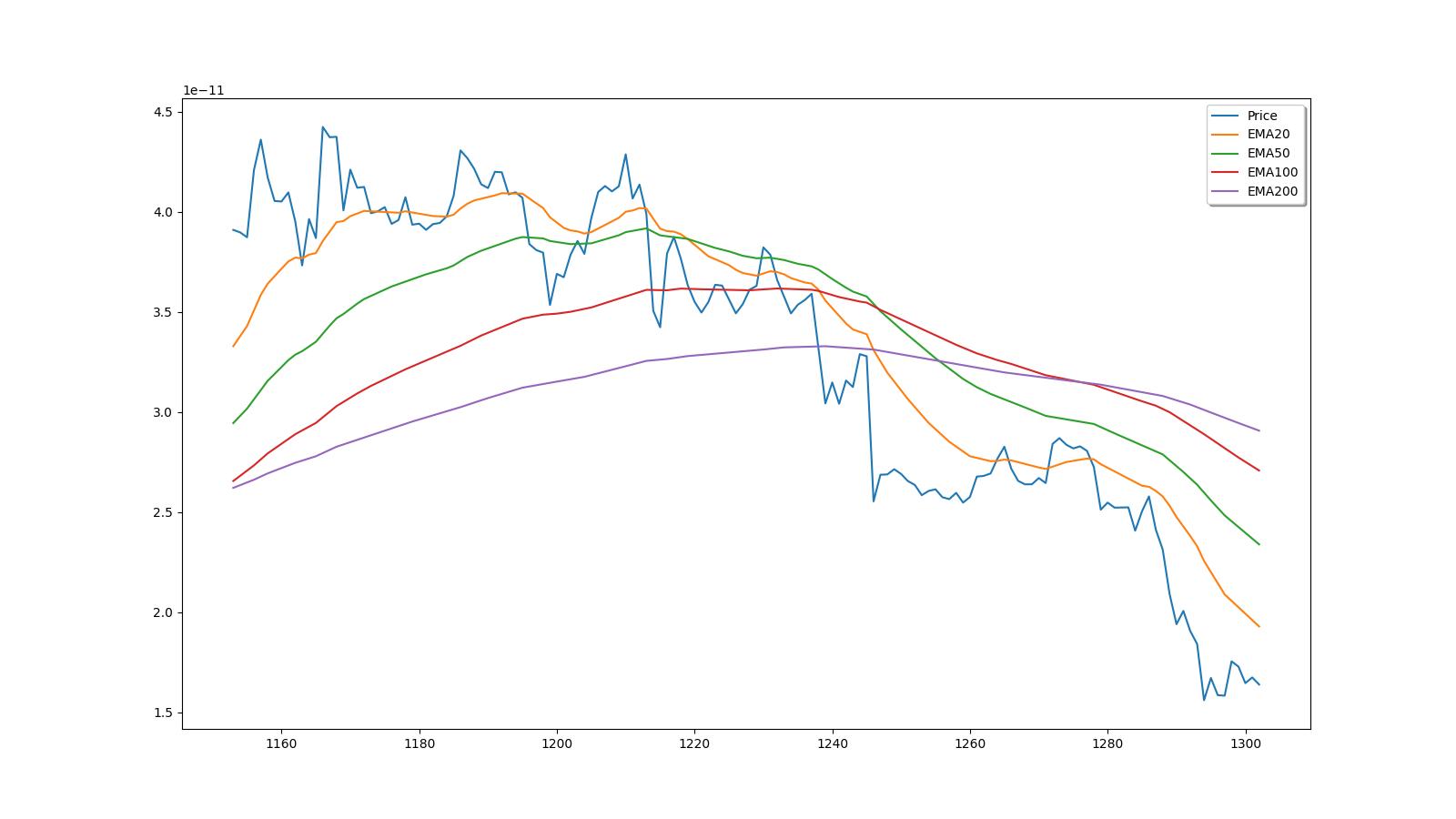 Kusunoki Samurai Exponential Moving Averages