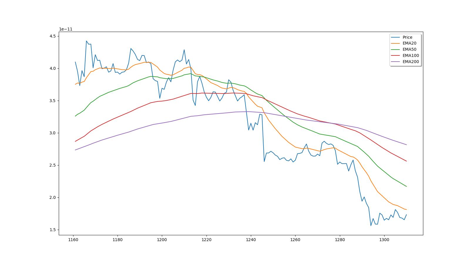 Kusunoki Samurai Exponential Moving Averages
