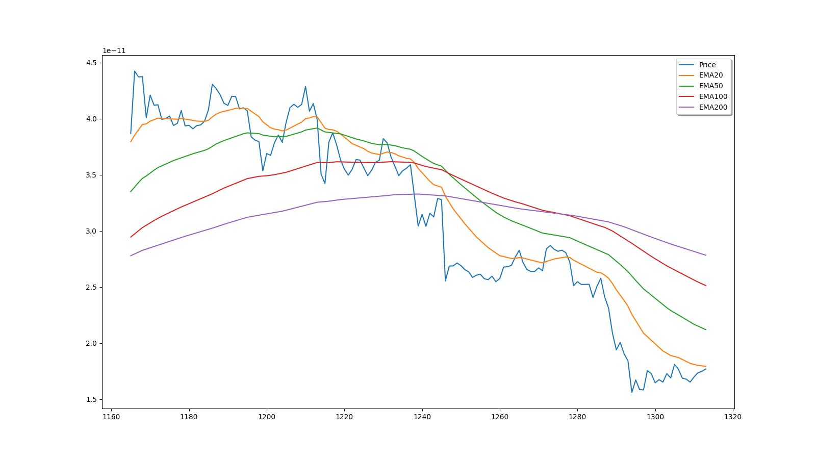 Kusunoki Samurai Exponential Moving Averages