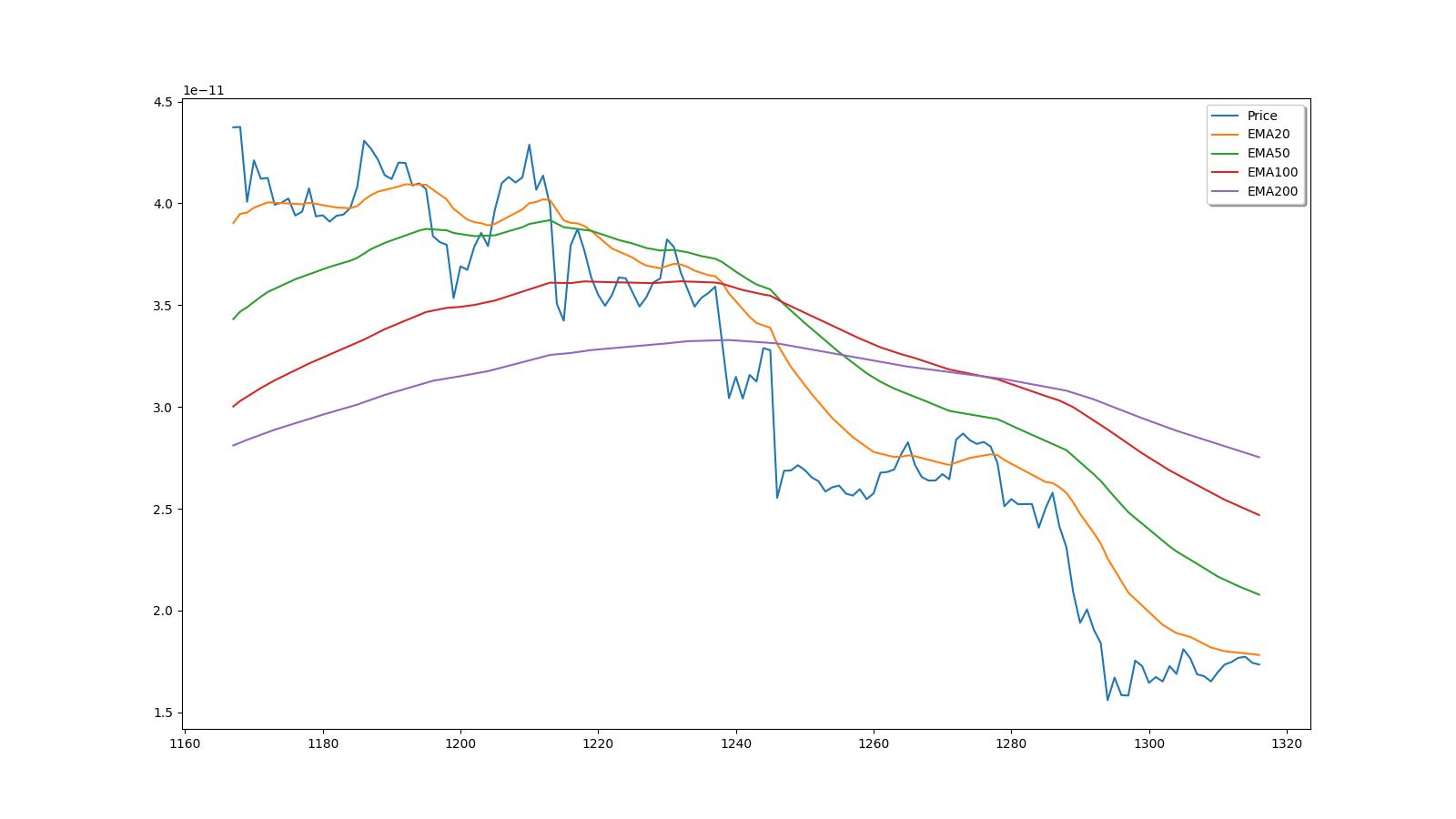 Kusunoki Samurai Exponential Moving Averages