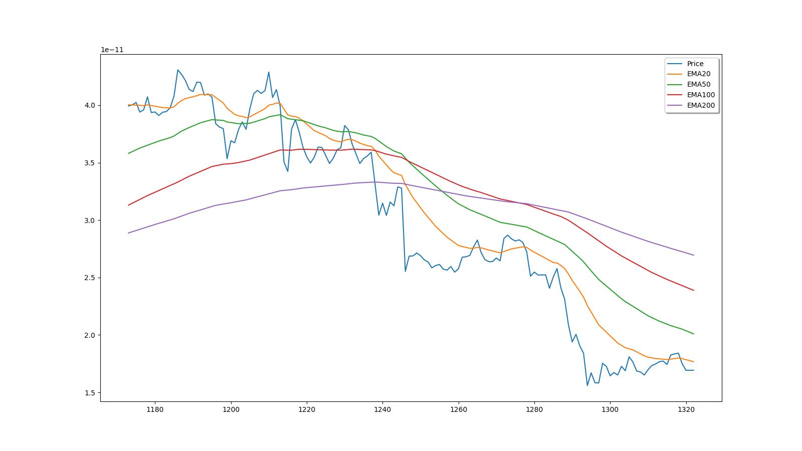 Kusunoki Samurai Exponential Moving Averages