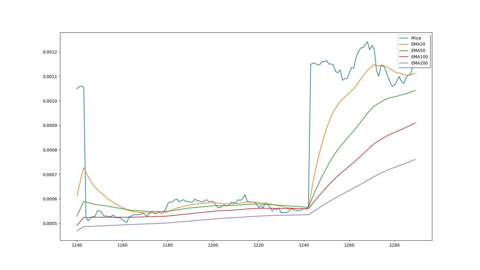 Kyanite Exponential Moving Averages