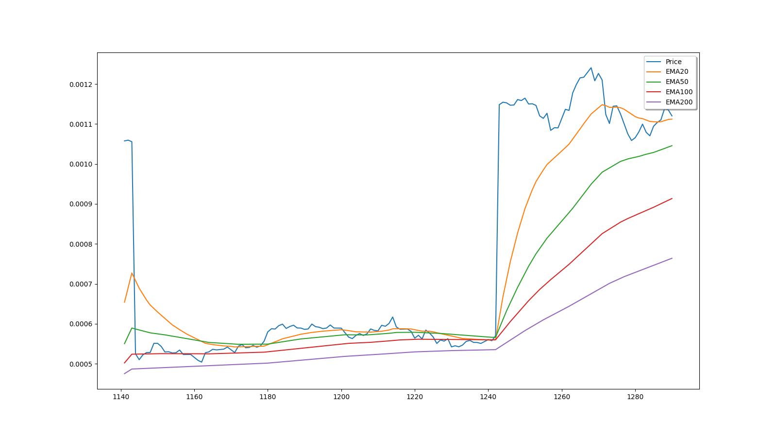 Kyanite Exponential Moving Averages
