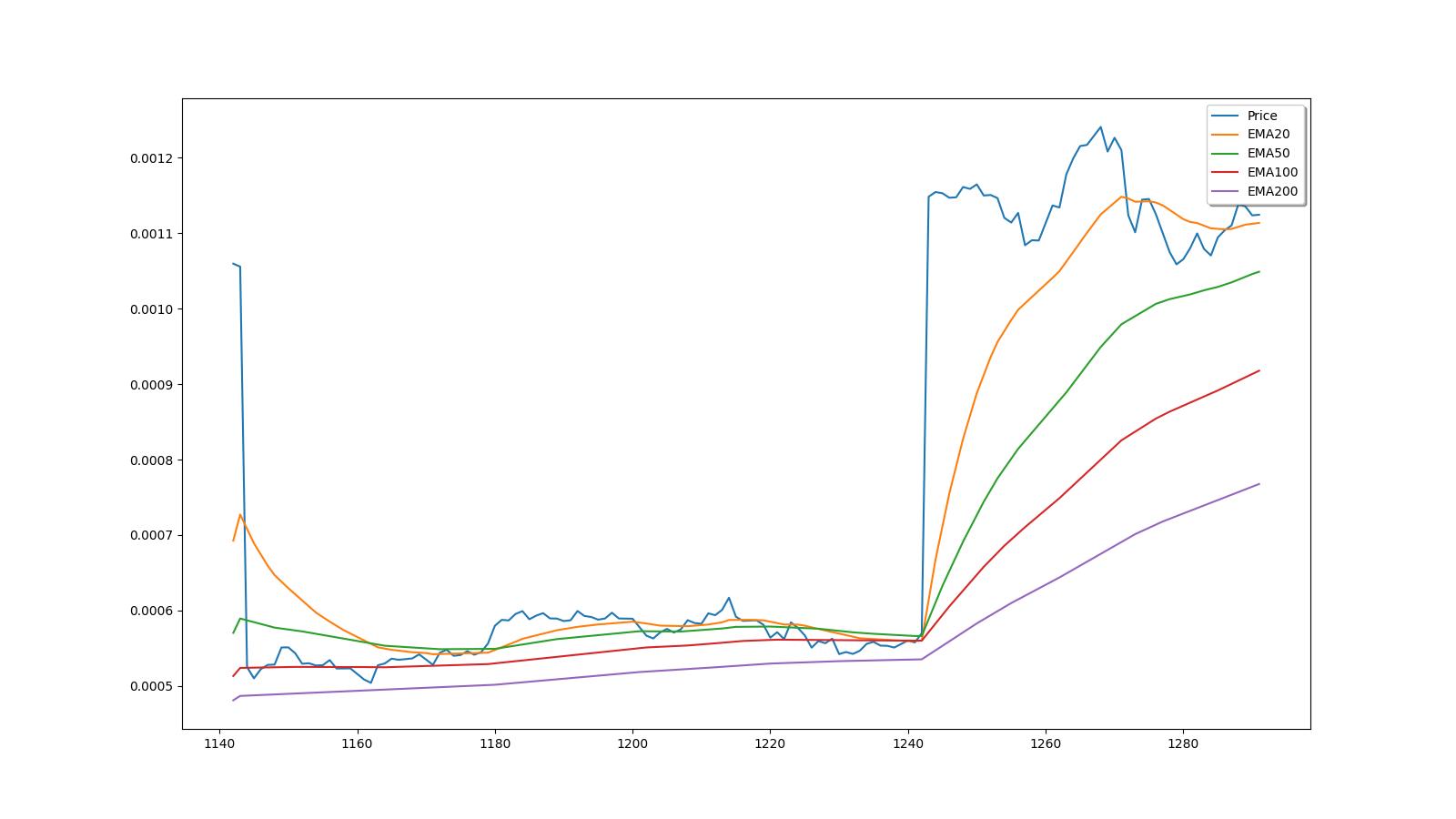 Kyanite Exponential Moving Averages
