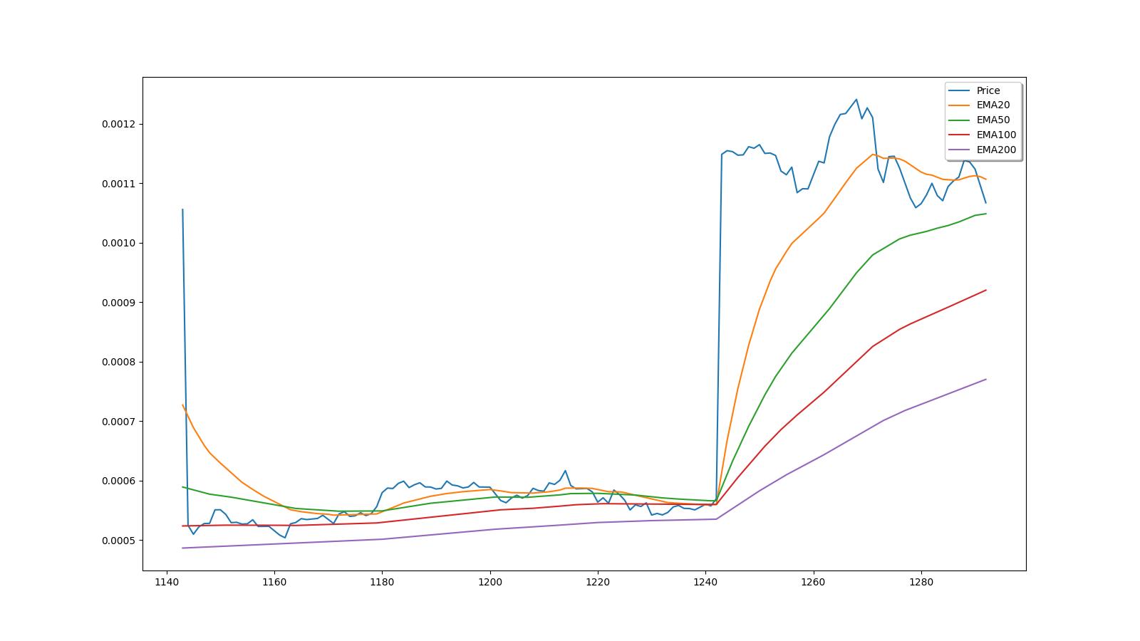 Kyanite Exponential Moving Averages