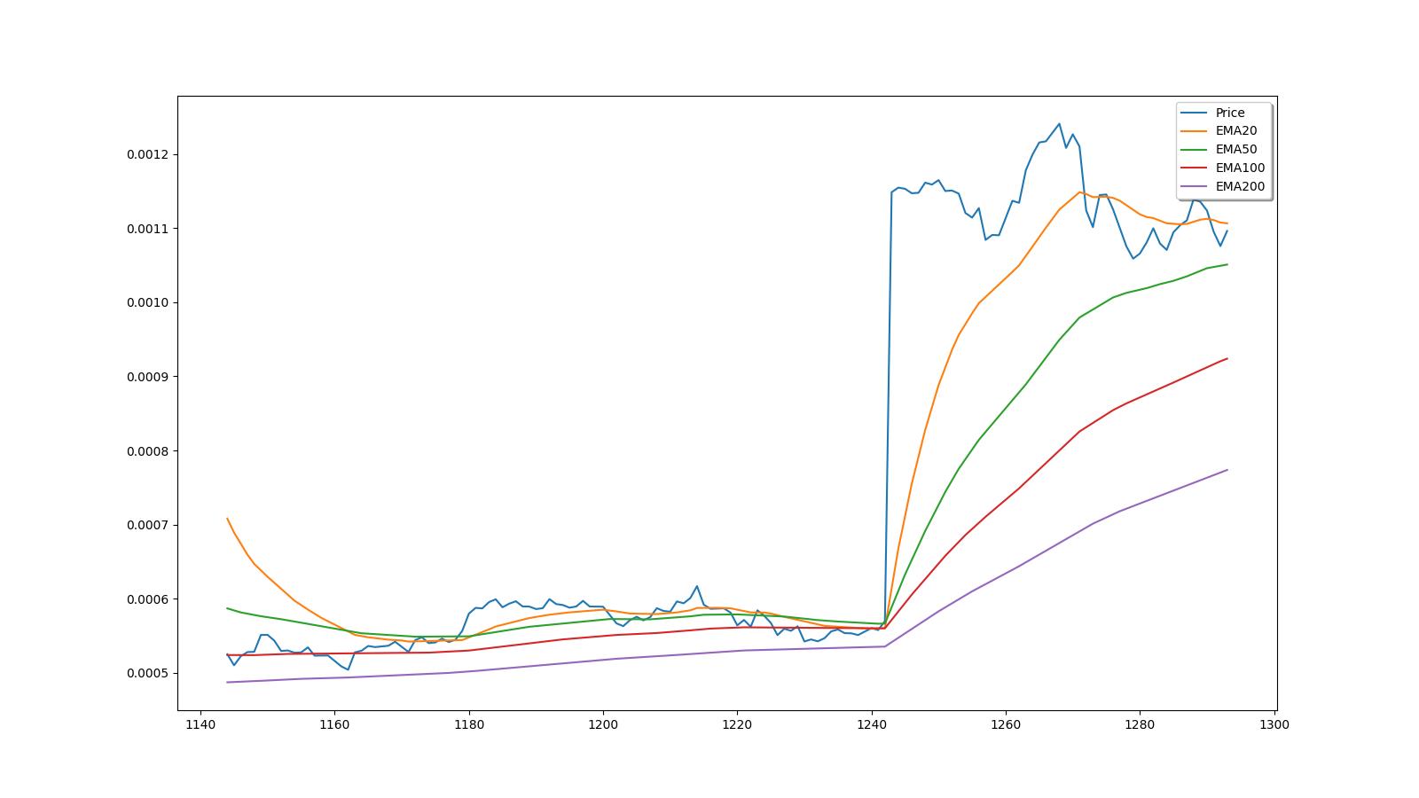 Kyanite Exponential Moving Averages