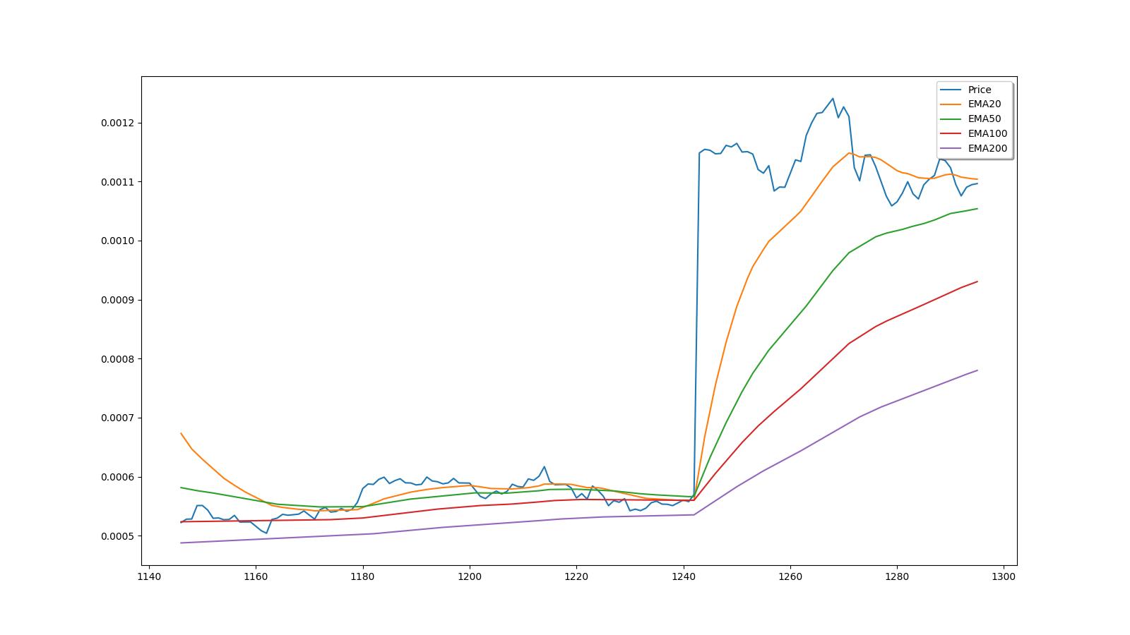 Kyanite Exponential Moving Averages