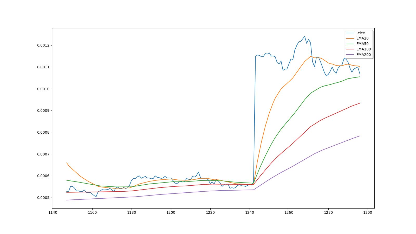 Kyanite Exponential Moving Averages