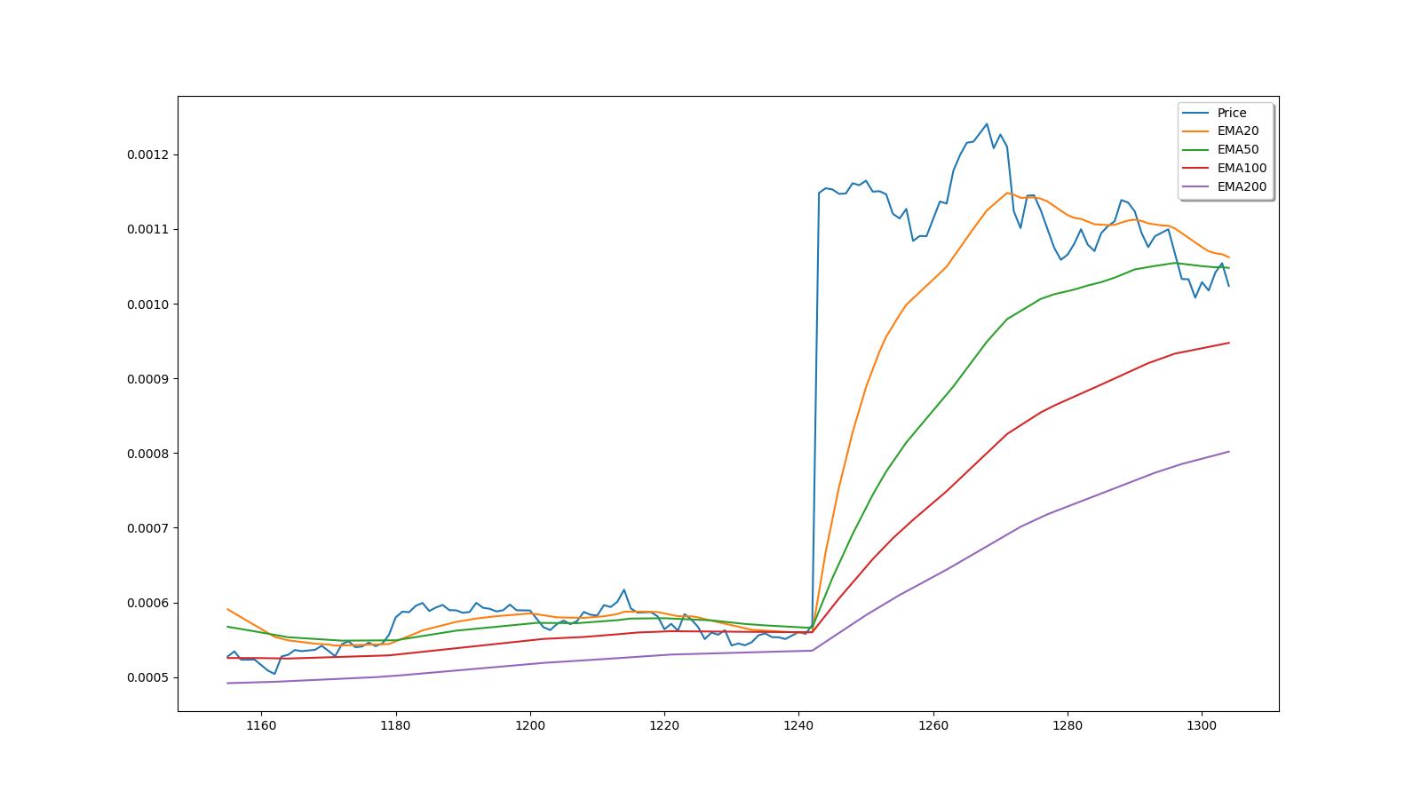 Kyanite Exponential Moving Averages