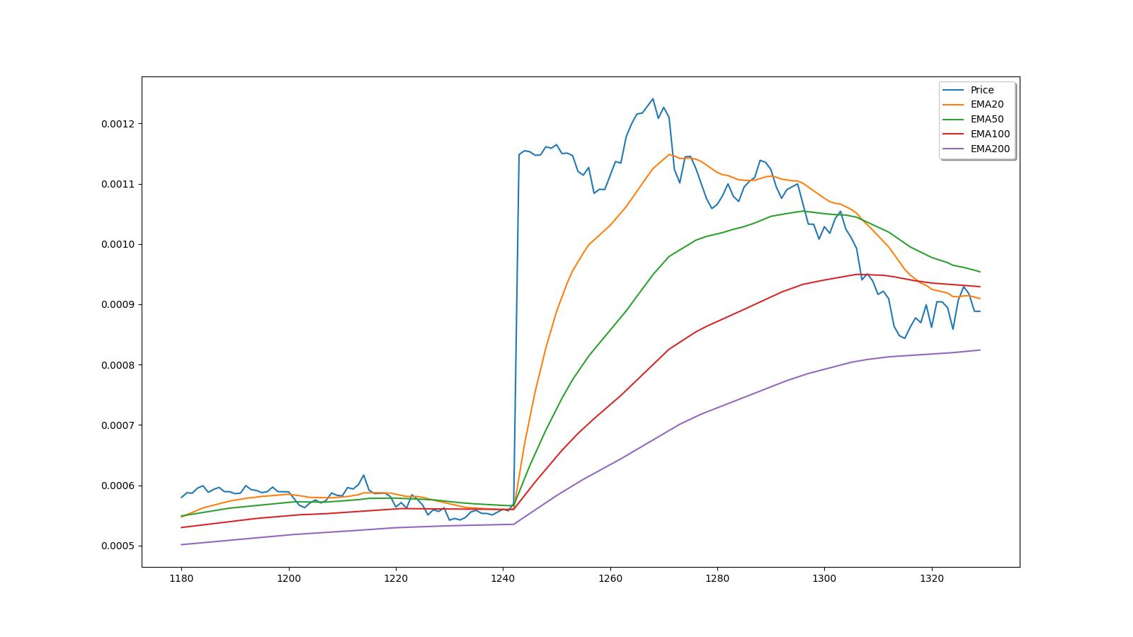 Kyanite Exponential Moving Averages