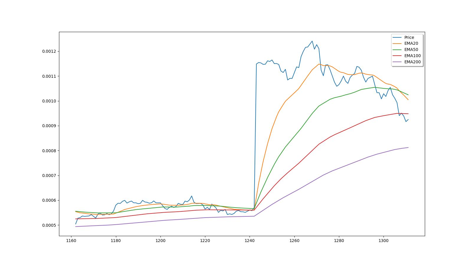 Kyanite Exponential Moving Averages