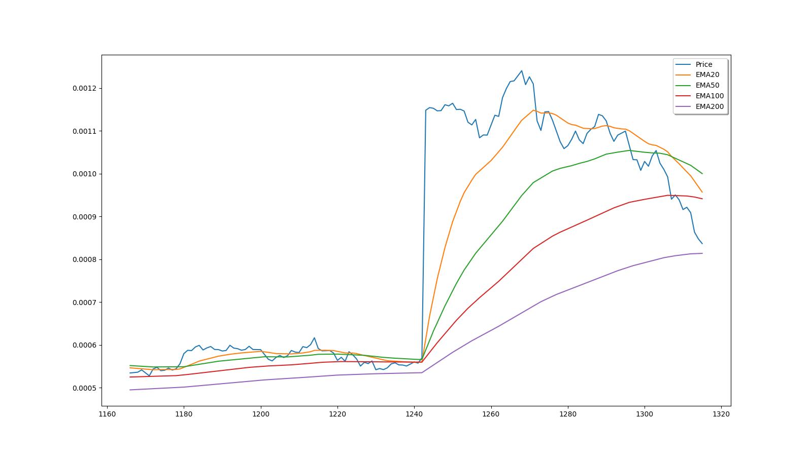 Kyanite Exponential Moving Averages